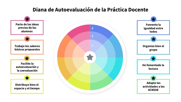 Diana de Autoevaluación | Genially