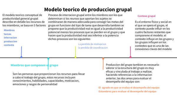 Modelo teorico de produccion grupal