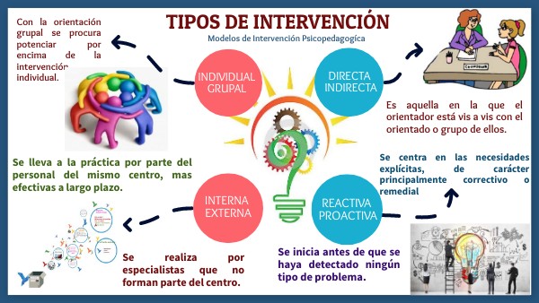 Mapa Mental Tipos de Intervención | Genially