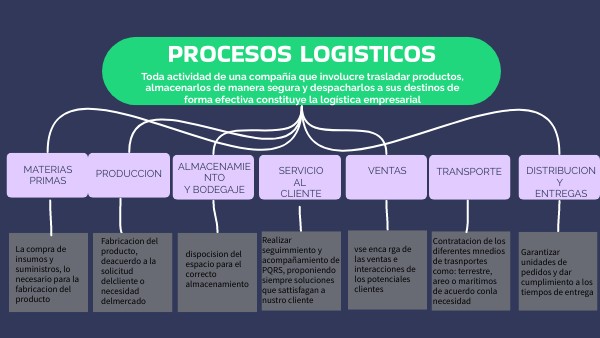Mapa Mental esquema Vertical | Genially