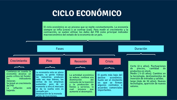 Mapa Conceptual (ciclo económico) | Genially