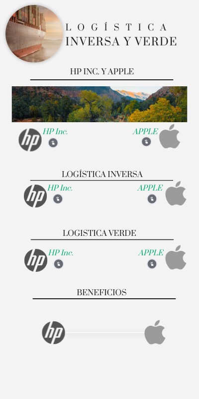 Infografía Logística Inversa y Verde | Genially