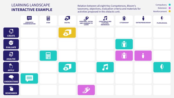 Learning Landscape for a Didactic Unit