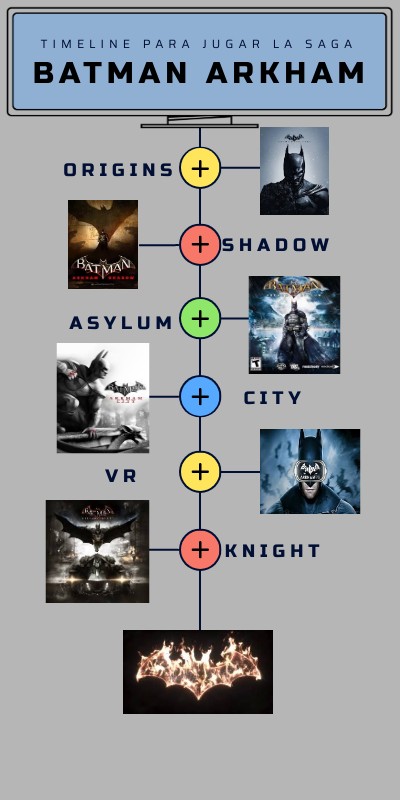 Timeline BATMAN ARKHAM