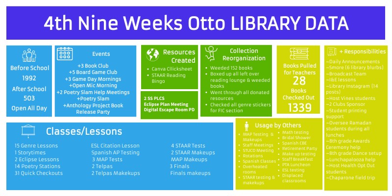 4th Nine Weeks Library Data