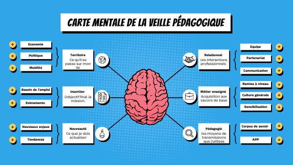 Carte mentale cerveau | Genially