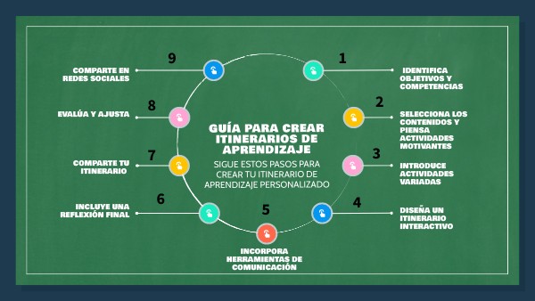 GUÍA PARA CREAR ITINERARIOS DE APRENDIZAJE | Genially