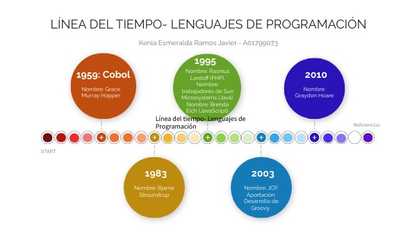 Línea del tiempo- Lenguajes de Programación | Genially