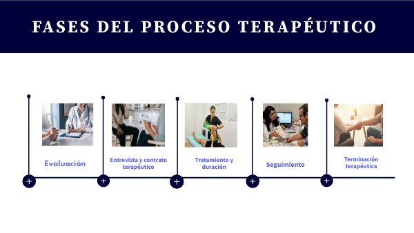 Fases de Proceso Terapéutico | Genially