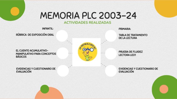 Mapa mental Memoria PLC | Genially