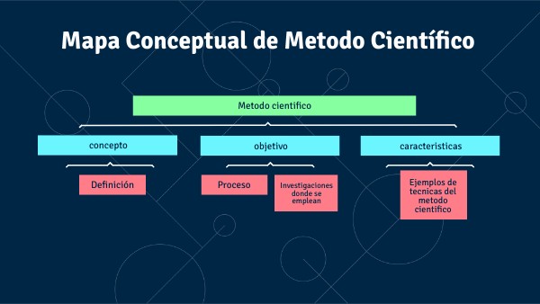 Mapa Conceptual metodo cientifico | Genially