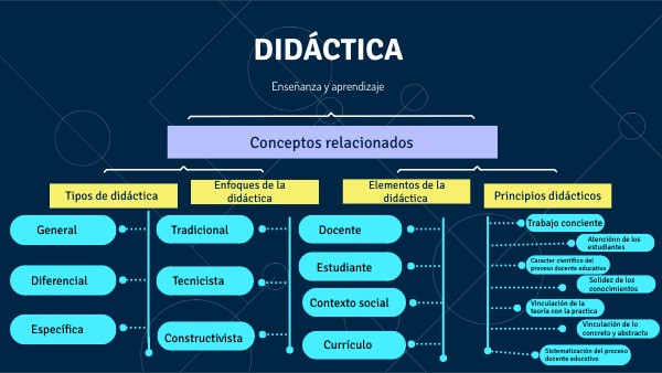 Mapa Conceptual Educación Superior | Genially
