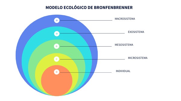 Modelo Ecológico Bronfenbrenner | Genially