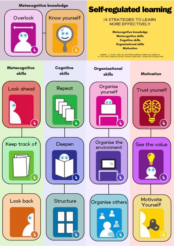 Self-regulated learning