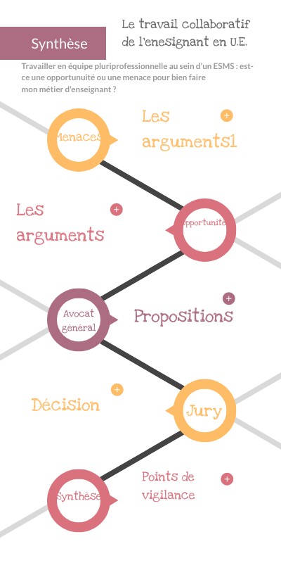 Collaboration interprofessionnelle | Genially