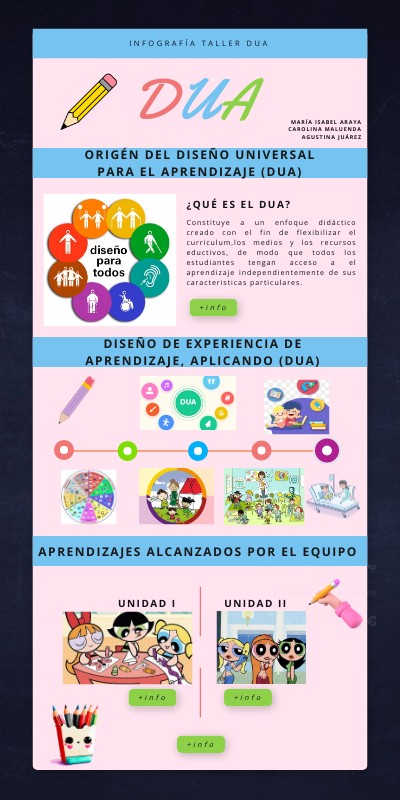 Infografía Taller DUA | Genially