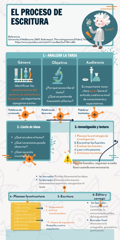 Proceso de escritura