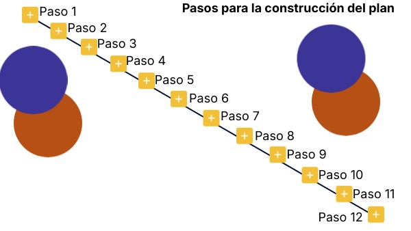 pasos plan | Genially