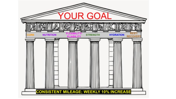 Pillars of Distance Running