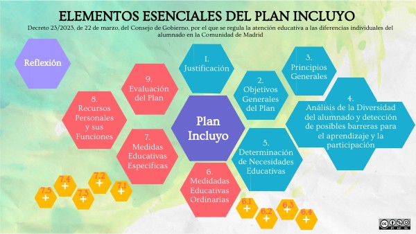 PLAN INCLUYO- INFOGRAFÍA | Genially