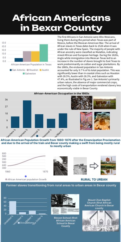 African-American Population in Bexar County | Genially
