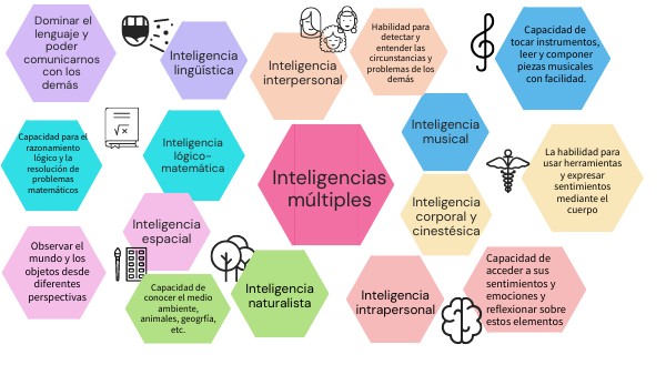 Inteligencias múltiples | Genially