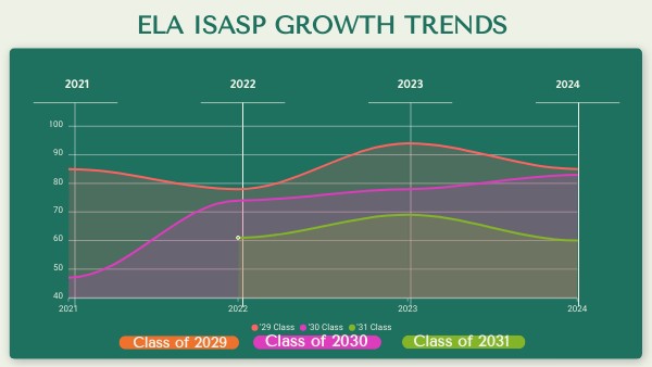 ELA ISASP Class Growth