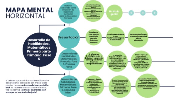 Mapa mental horizontal | Genially