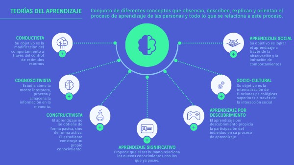 MAPA CONCEPTUAL - TEORÍAS DEL APRENDIZAJE | Genially