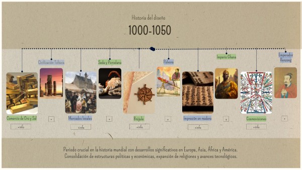 Timeline primer parcial | Genially