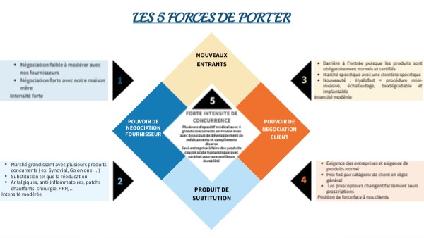 Forces de Porter viscosupplémentation | Genially