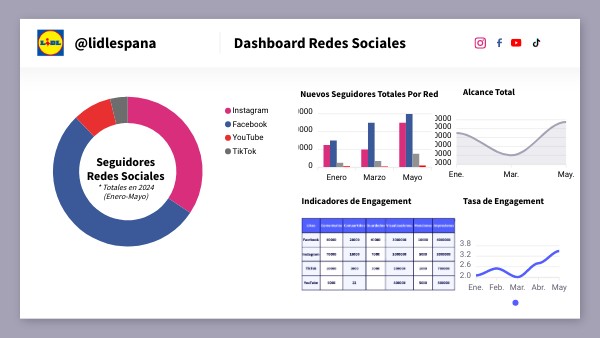 DASHBOARD REDES SOCIALES