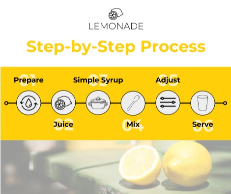 Lemonade Process - Interactive Image