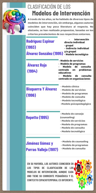 Infografía modelos de intervención | Genially