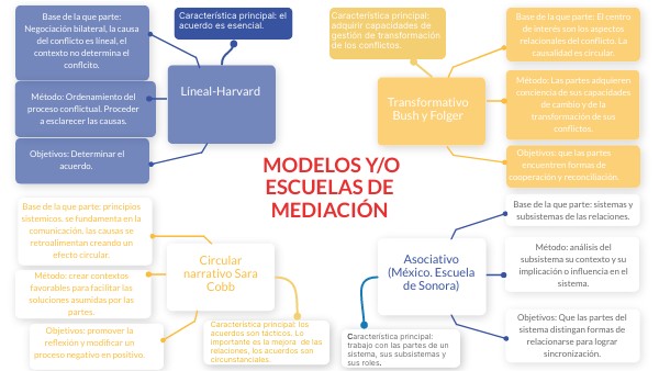 MODELOS DE MEDIACIÓN