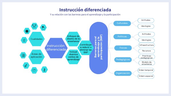instrucción diferenciada y bap | Genially