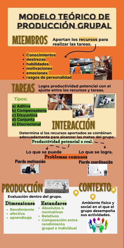 Infografía modelo teorico de produccion grupal