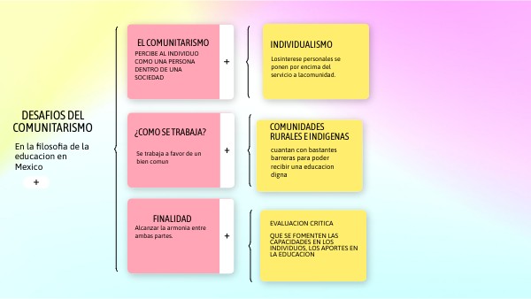 Cuadro sinóptico Desafíos del comunitarismo