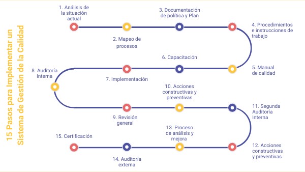 15 Pasos para la Implementación de un SGC