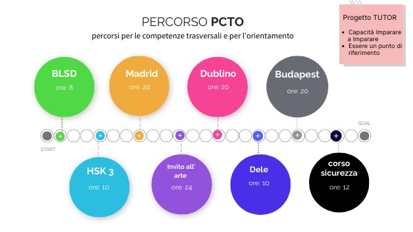 percorso pcto Irene | Genially