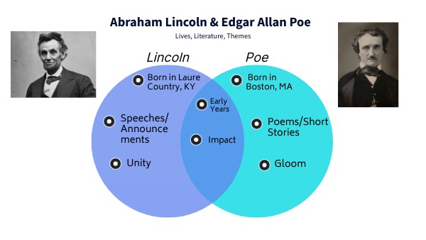 Venn diagram Final Exam | Genially