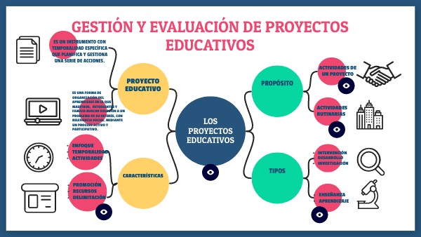 Mapa Mental DE PROYECTOS EDUCATIVOS | Genially