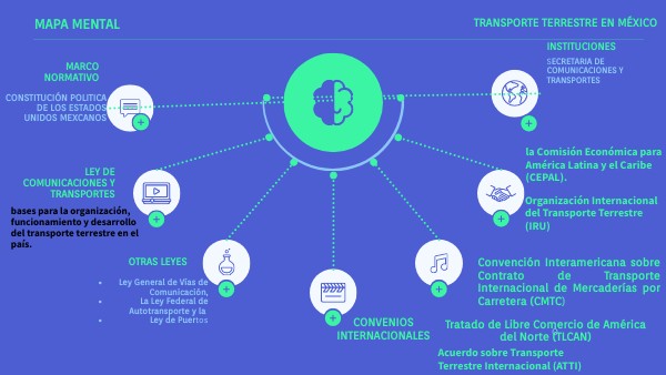 Mapa Mental TRANSPORTE MARITIMO | Genially