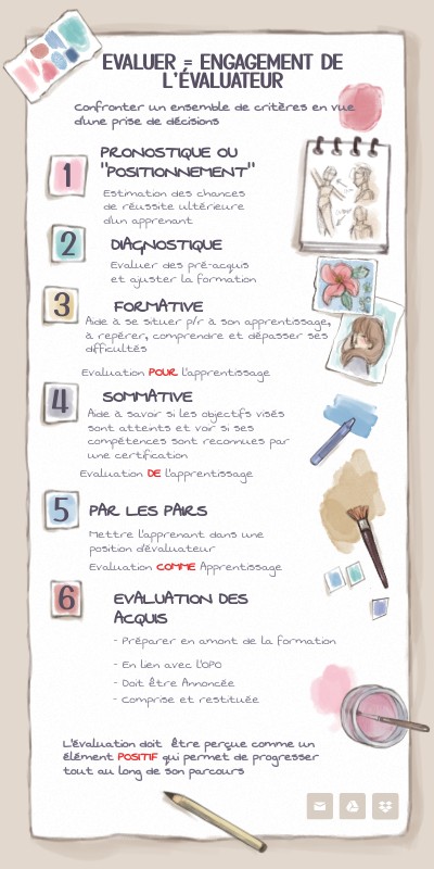 L'EVALUATION | Genially