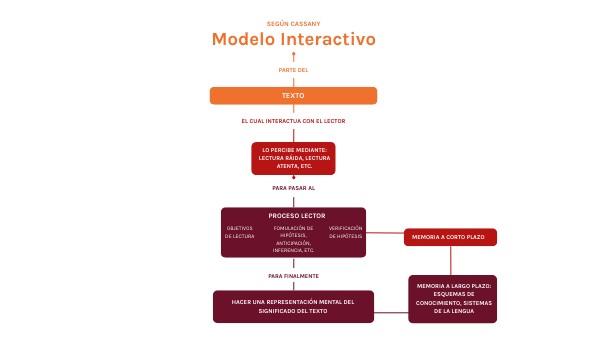 Modelo Interactivo - Cassany