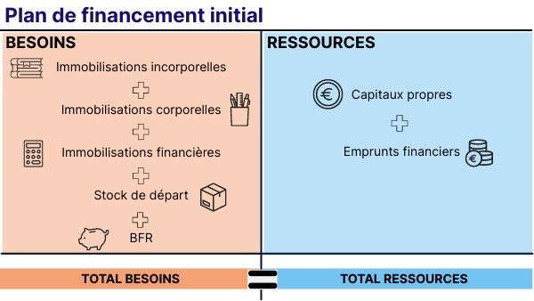 Plan de financement initial