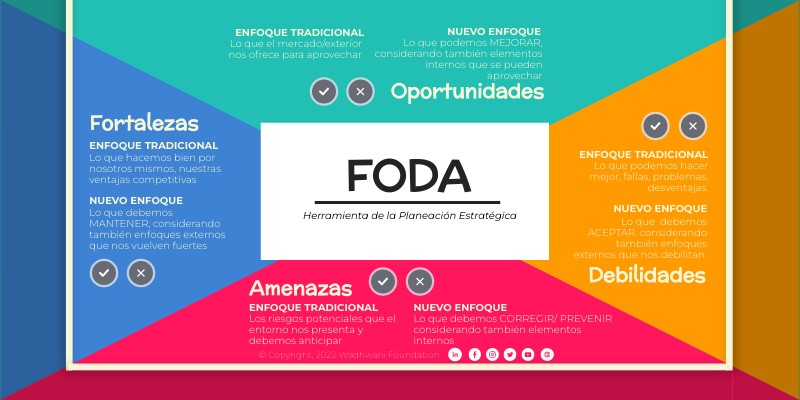 Info FODA | Genially