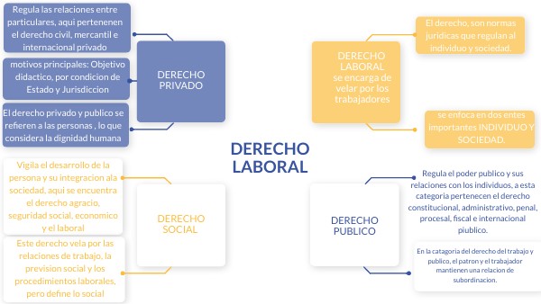 MAPA MENTAL DERECHO LABORAL | Genially