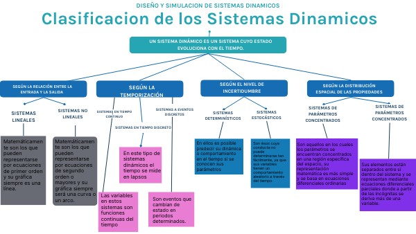 Mapa Conceptual Clasificacion de Sistemas Dinamicos | Genially
