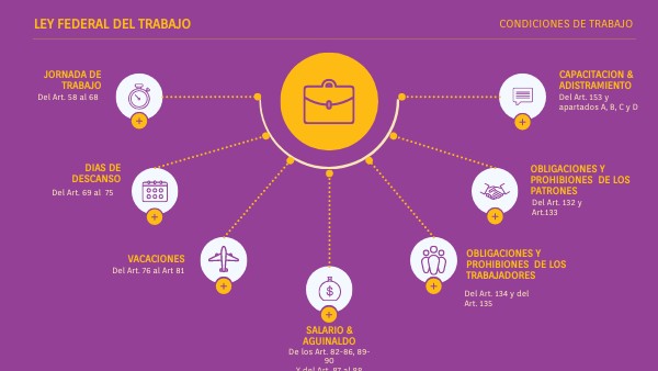 Mapa Conceptual -Condiciones de Trabajo- | Genially
